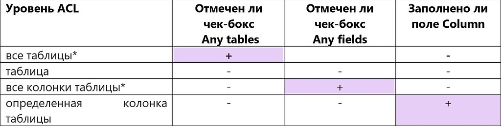 Как правильно создать правило ACL? Особенности иерархии правил ACL - Платформа SimpleOne ...